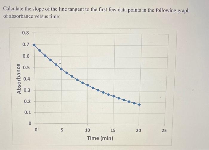Solved calculate initial rate (slope) | Chegg.com