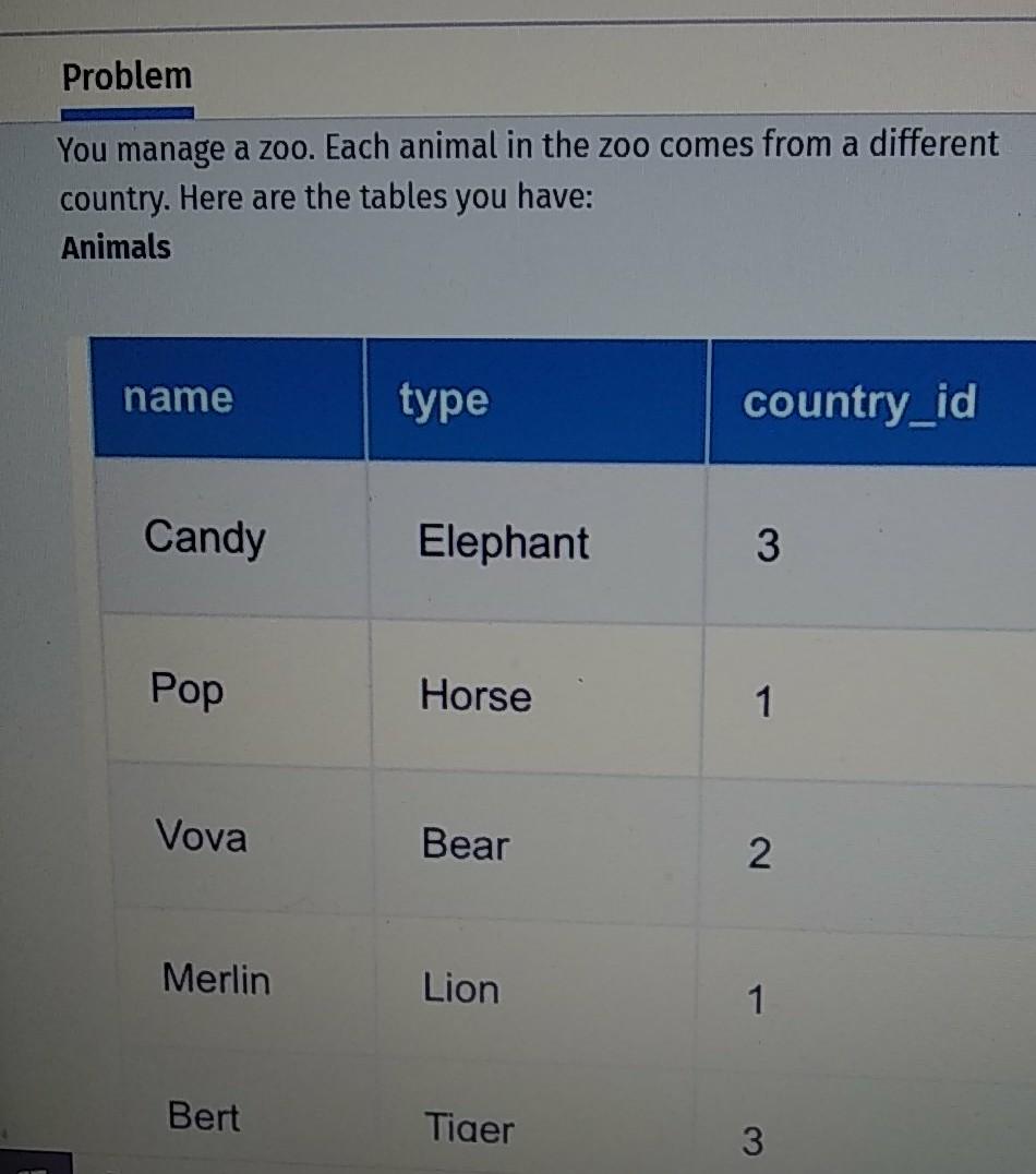 Solved X Zoo Problem You manage a zoo. Each animal in the | Chegg.com