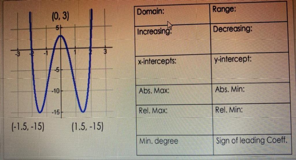 Solved Domain: Range: 10,3) Increasing Decreasing: | Chegg.com