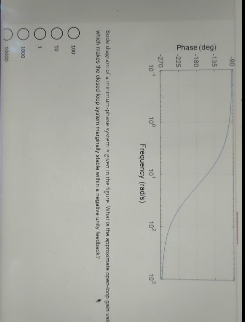 Solved Bode diagram of a minimum-phase system is given in | Chegg.com