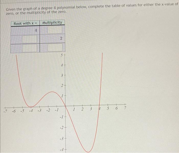 Solved Given the graph of a degree 4 polynomial below, | Chegg.com