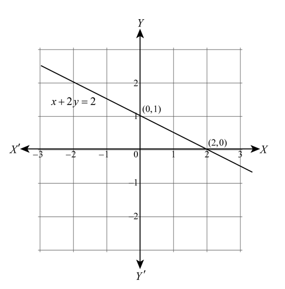 Definition Of Graphing Linear Equations Chegg