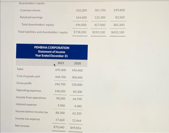 Solved Condensed statements of financial position and | Chegg.com