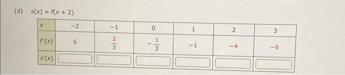 Solved (d) s(x) = f(x + 2) X f'(x) s'(x) -2 6 -1 ~/m 3 1 3 1 | Chegg.com