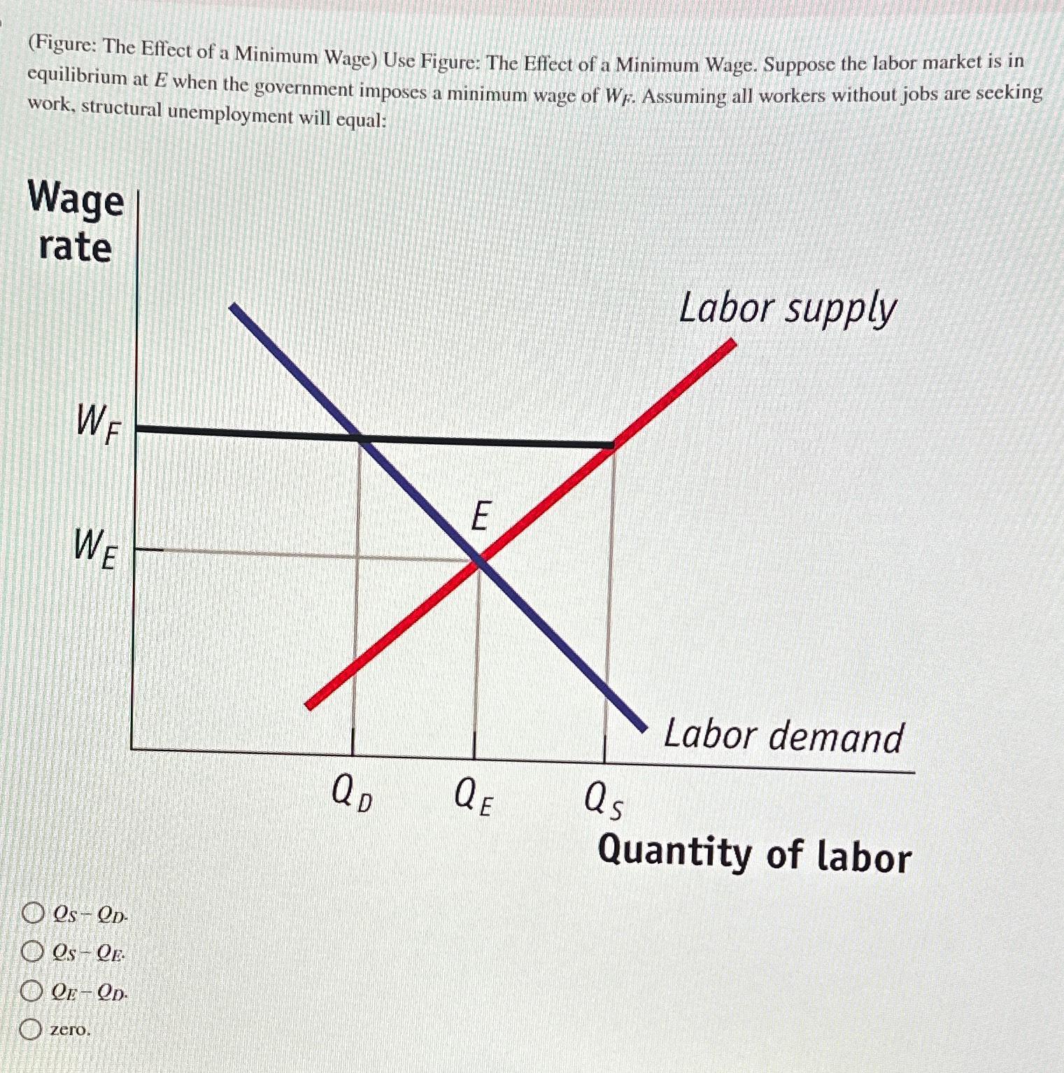 Solved (Figure: The Effect of a Minimum Wage) ﻿Use Figure: | Chegg.com