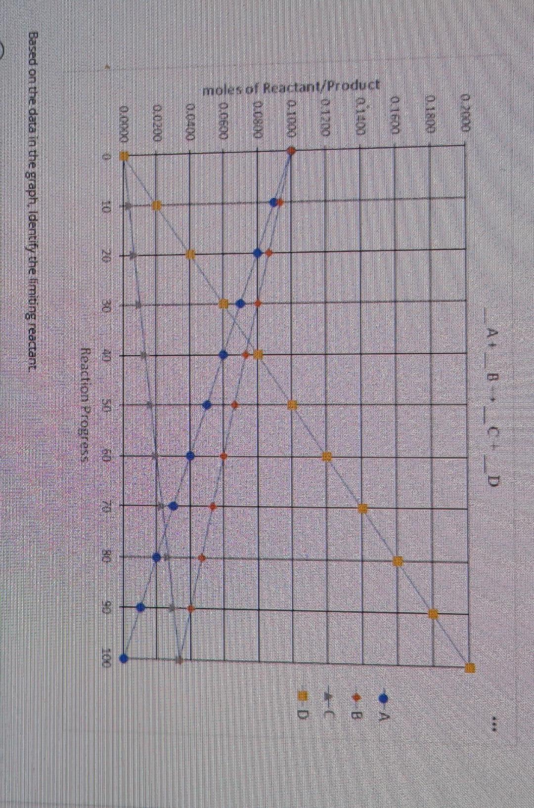 Solved A+B+C+D Reaction Progres: Based on the data in the | Chegg.com