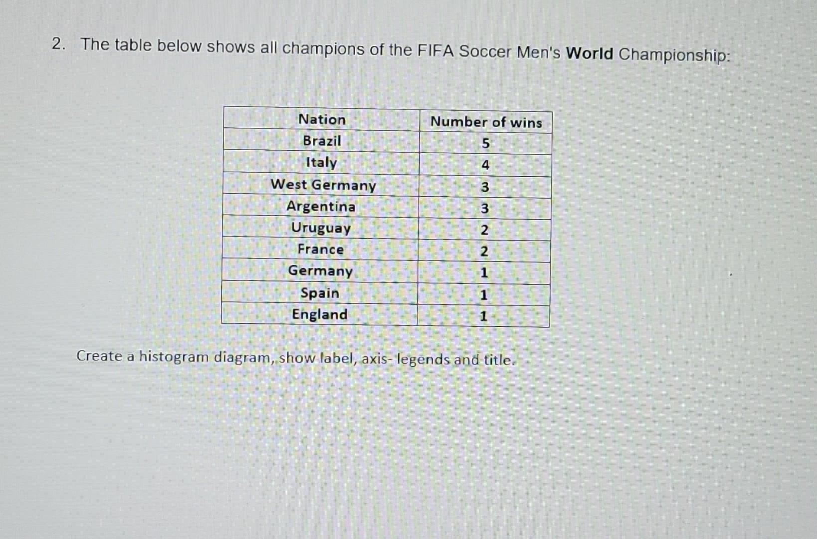 Solved 2. The table below shows all champions of the FIFA | Chegg.com