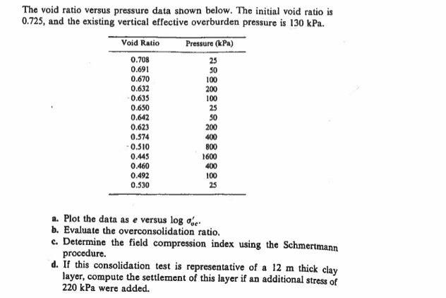 Solved The void ratio versus pressure data shown below. The | Chegg.com