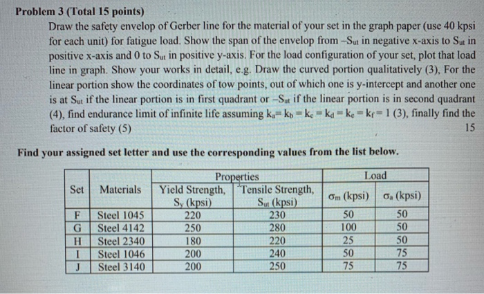 Solved Problem 3 (Total 15 points) Draw the safety envelop | Chegg.com