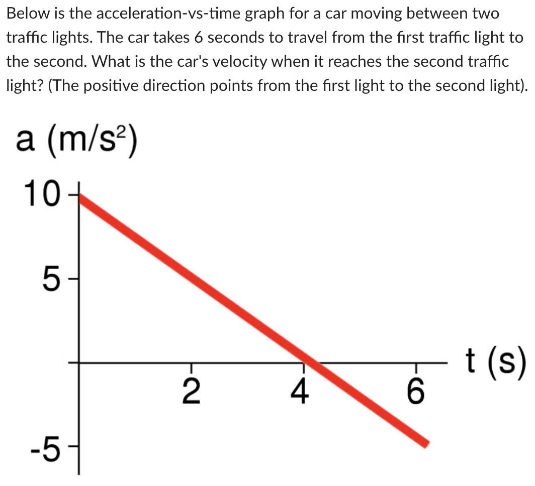 Solved Below is the acceleration-vs-time graph for a car | Chegg.com