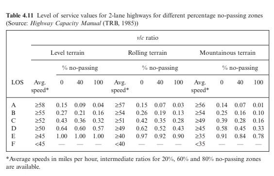 Solved Table 4.11 Level of service values for 2-lane | Chegg.com