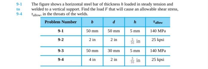 The figure shows a horizontal steel bar of thickness | Chegg.com