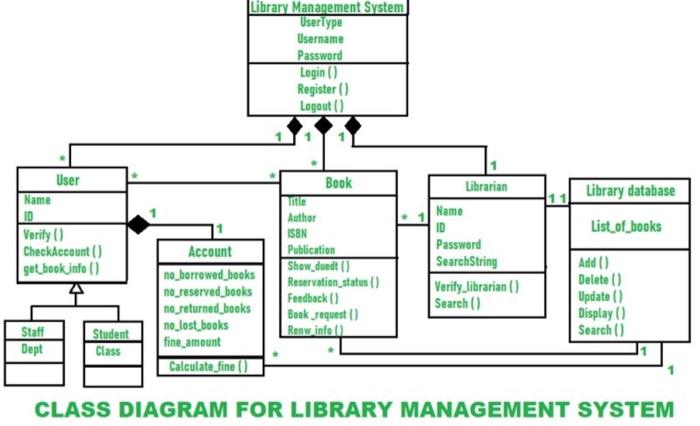 Solved Question 1:a. Please describe the class diagram given | Chegg.com