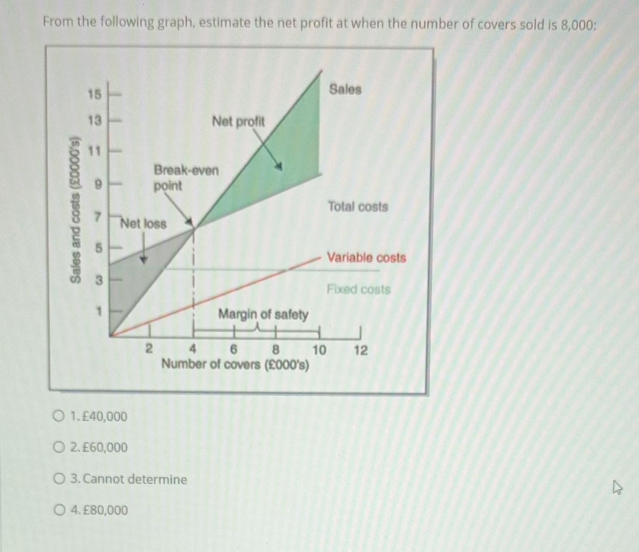 Solved From the following graph, estimate the net profit at | Chegg.com