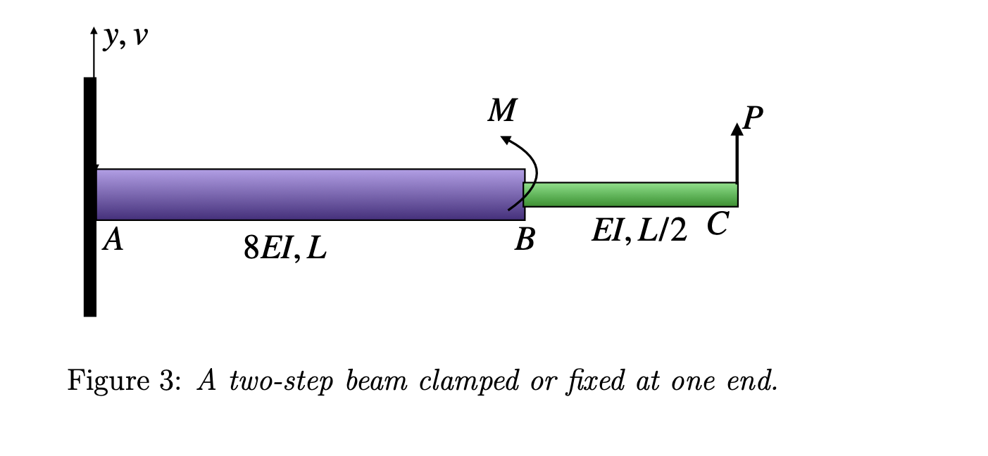 Solved Figure 3 ﻿shows a stepped beam ABC consisting of two | Chegg.com