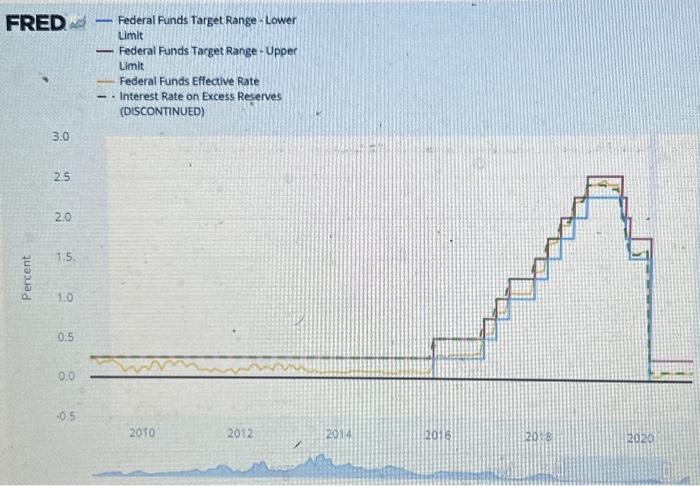 Solved FRED ≈ - Federal Funds Target Range-Lower Limit - | Chegg.com