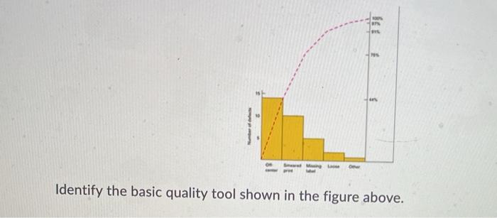 Solved Identify the basic quality tool shown in the figure | Chegg.com