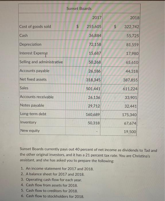 Solved Sunset Boards is a small company that manufactures | Chegg.com