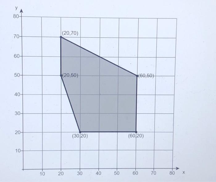 Solved A feasivle region and its vertices are shown. | Chegg.com