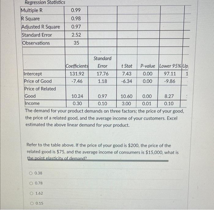 Solved Regression Statistics Ine demana ror your product | Chegg.com