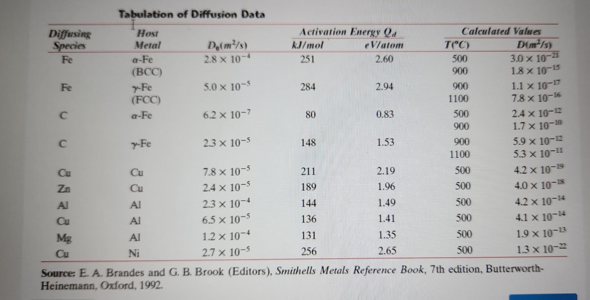 Solved Using the Tabulation of Diffusion Data, answer the | Chegg.com