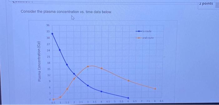 Solved Consider the plasma concentration vs, time data | Chegg.com