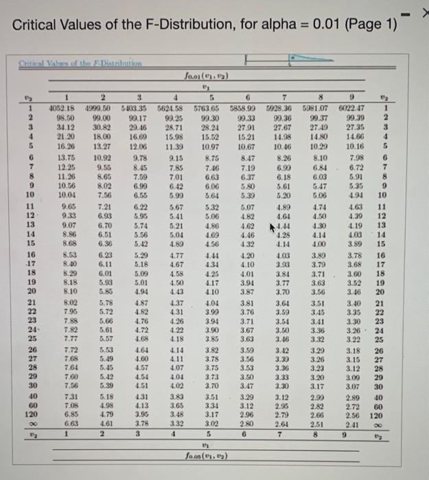 Solved For an F-distribution, find (c) f0.05 with v1=20 and | Chegg.com