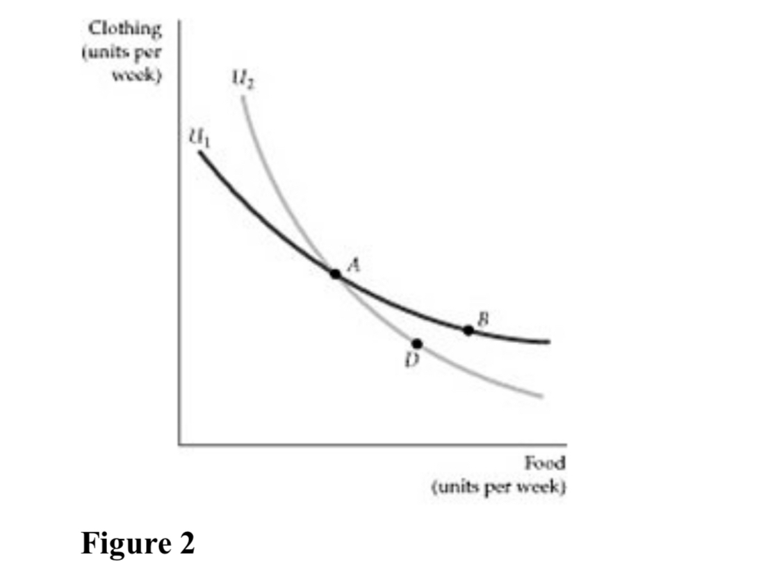 Solved 3) ﻿Properties of indifference curves Refer to Figure | Chegg.com