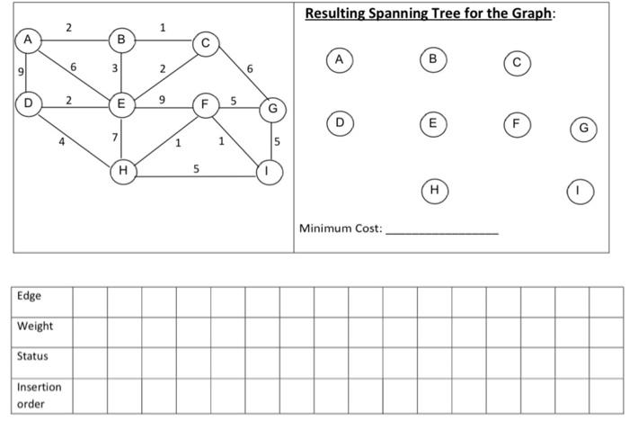 Solved Trace The Execution Of Kruskal S Algorithm For The