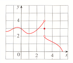 Solved For the function f whose graph is given, state the | Chegg.com