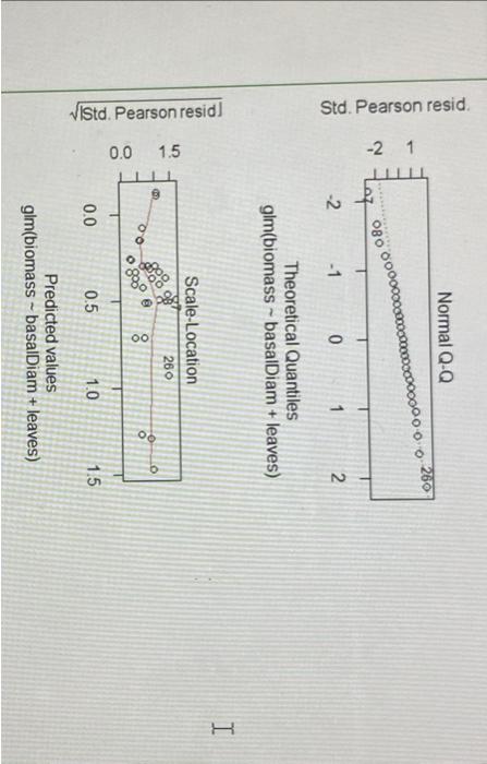 Solved 6. Create the four residual diagnostic plots for your | Chegg.com