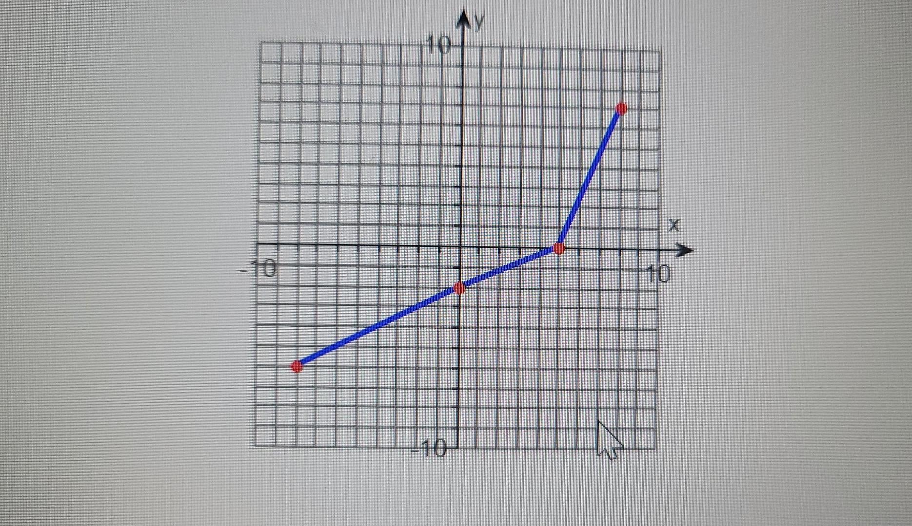 Solved The graph of a function f is shown. Use the graph to | Chegg.com