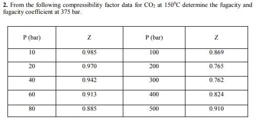 Solved 2. From the following compressibility factor data for | Chegg.com