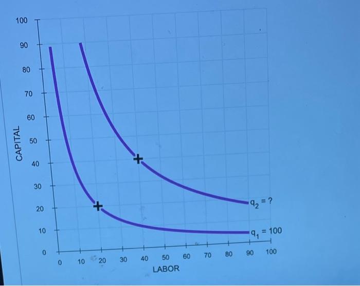 Solved The following graph shows two isoquants that | Chegg.com