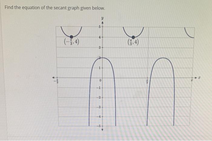 Solved Find the equation of the secant graph given below. y | Chegg.com