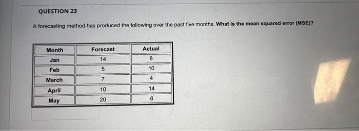 Solved QUESTION 23 A forecasting method has produced the | Chegg.com