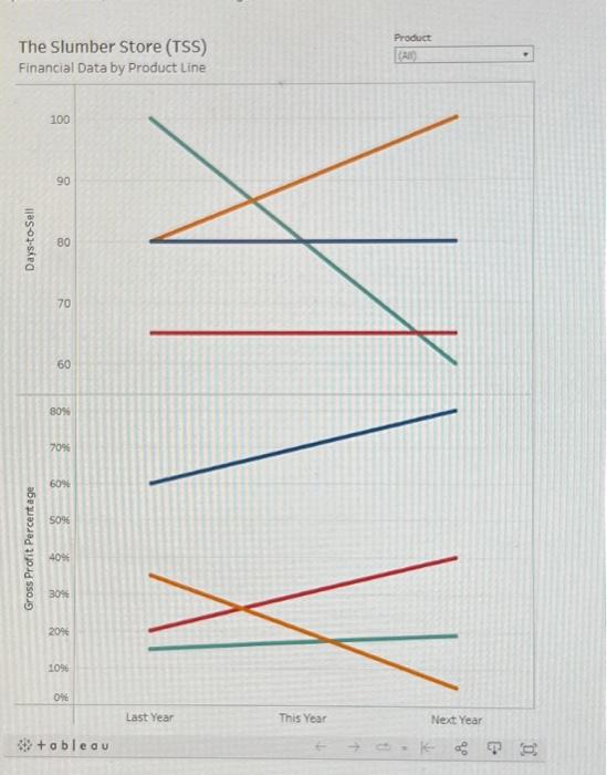 Solved Tableau Dashboard Activity 7-1 Part 2 Assume that you | Chegg.com