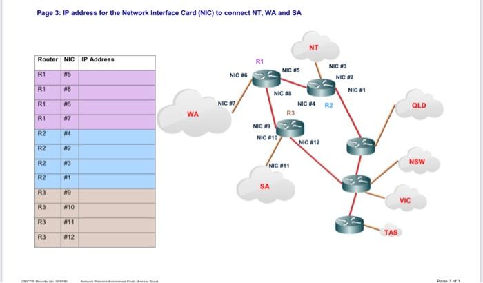 Page 3: IP address for the Network Interface Card | Chegg.com