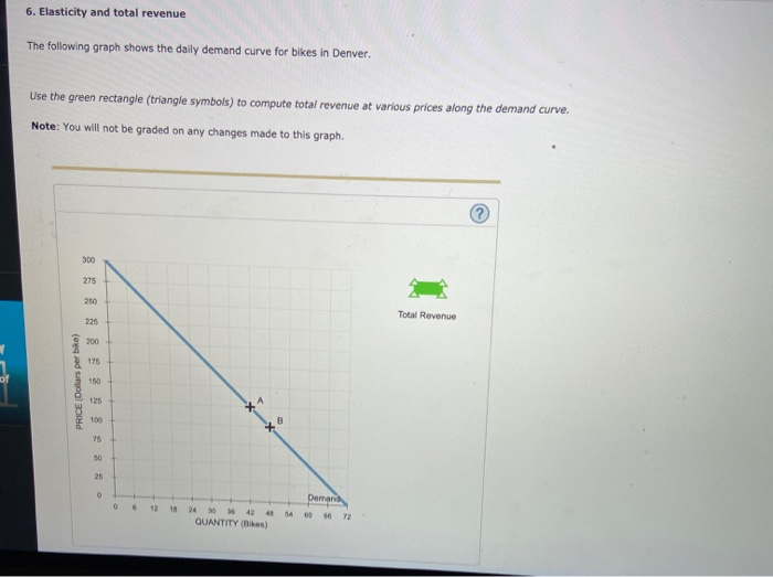 Solved 6. Elasticity and total revenue The following graph | Chegg.com
