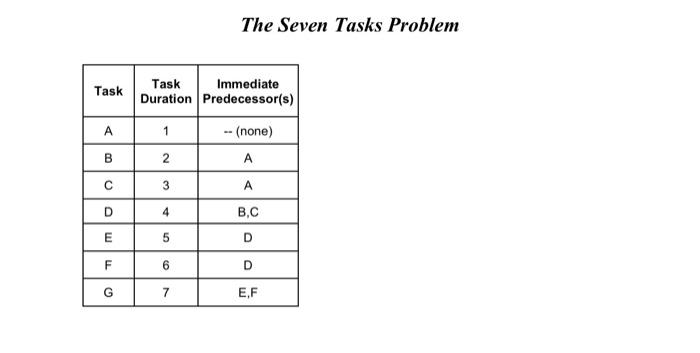 Solved We addressed theproject involving the seven tasks, | Chegg.com