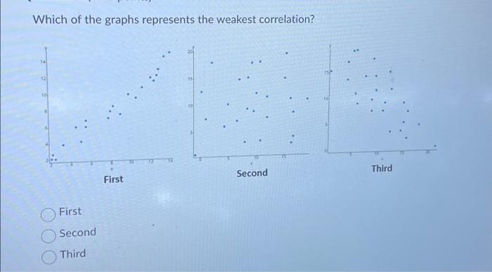 Solved Which of the graphs represents the weakest | Chegg.com