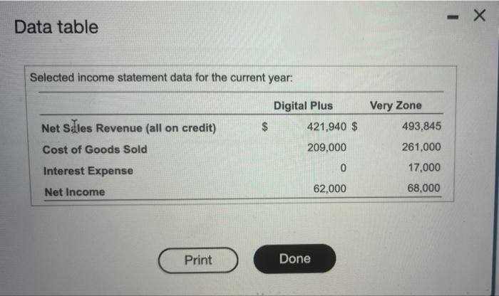 Solved Data table Selected income statement data for the | Chegg.com