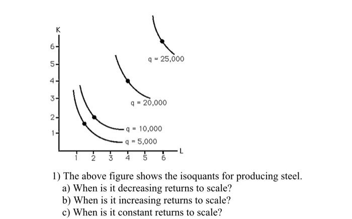 Solved 1) The above figure shows the isoquants for producing | Chegg.com