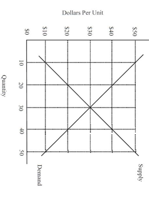 Solved Quantity 5. Using the above Demand and Supply Graph, | Chegg.com