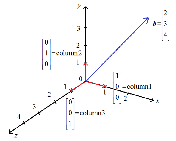 Chapter 2.1 Solutions | Introduction To Linear Algebra 4th Edition ...
