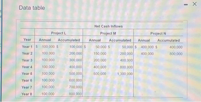 Solved Consider the following three projects. All three have | Chegg.com