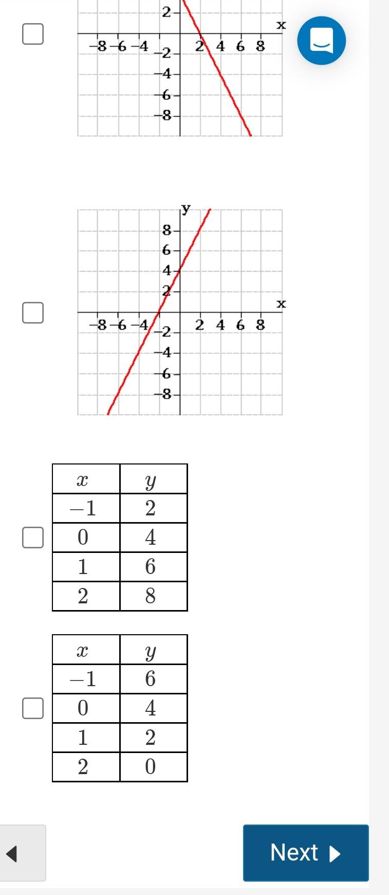 Solved Choose the table and graph of y=4−2x. Select one | Chegg.com