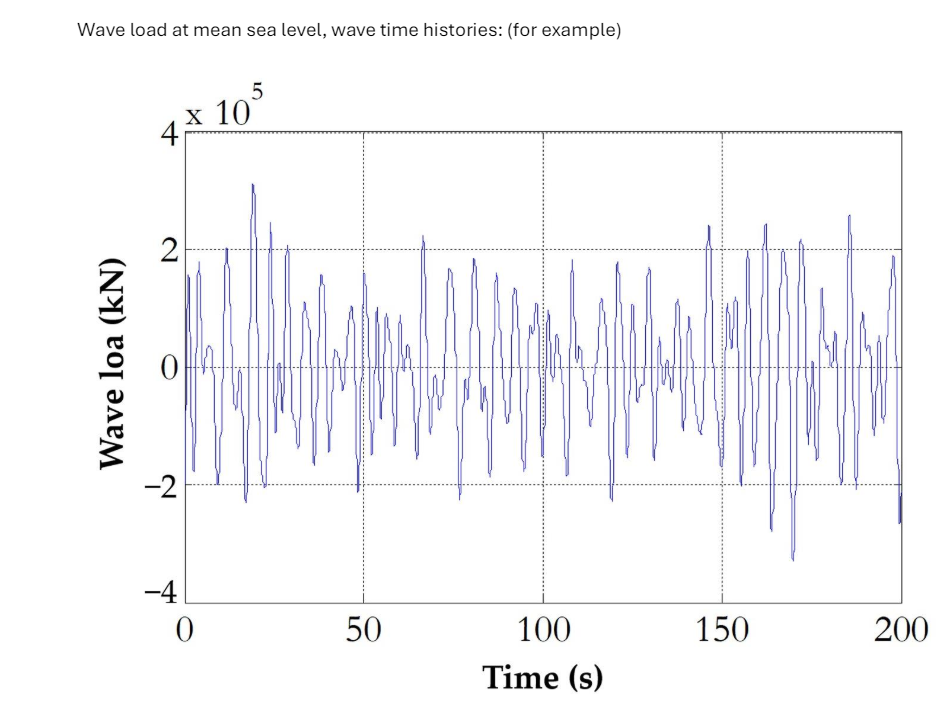 Solved Wave load at mean sea level, wave time histories: | Chegg.com