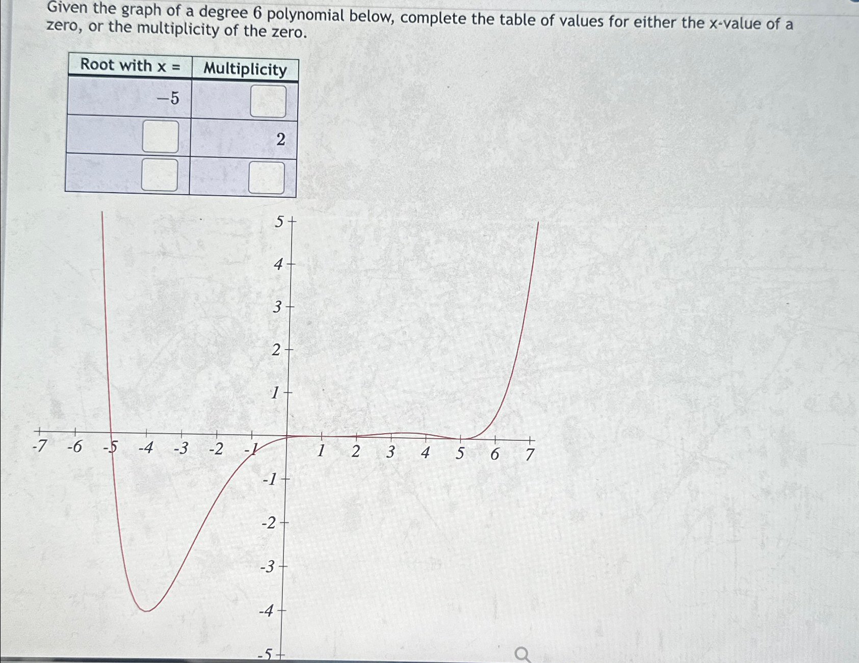 Solved Given the graph of a degree 6 ﻿polynomial below, | Chegg.com