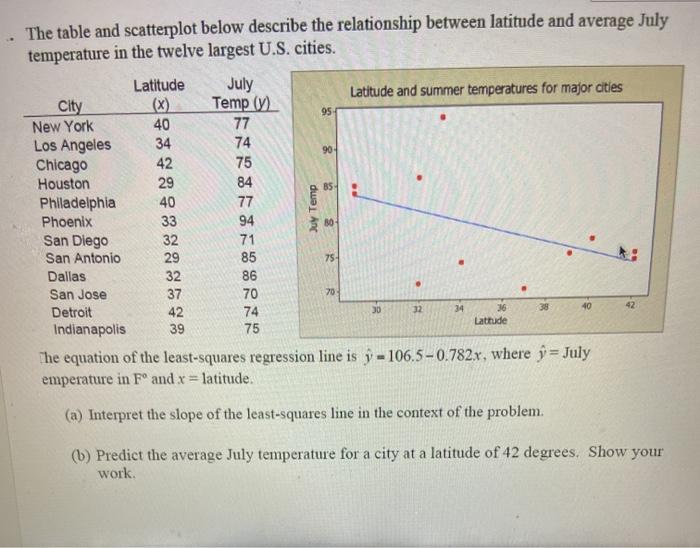 Solved The table and scatterplot below describe the | Chegg.com